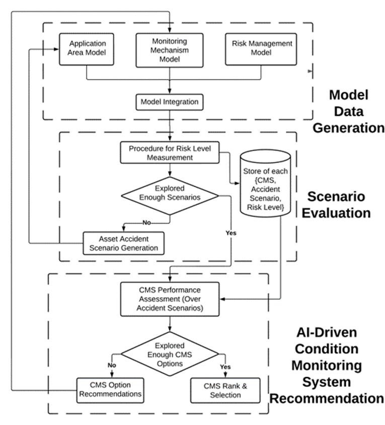 CMS Evaluation Flowchart